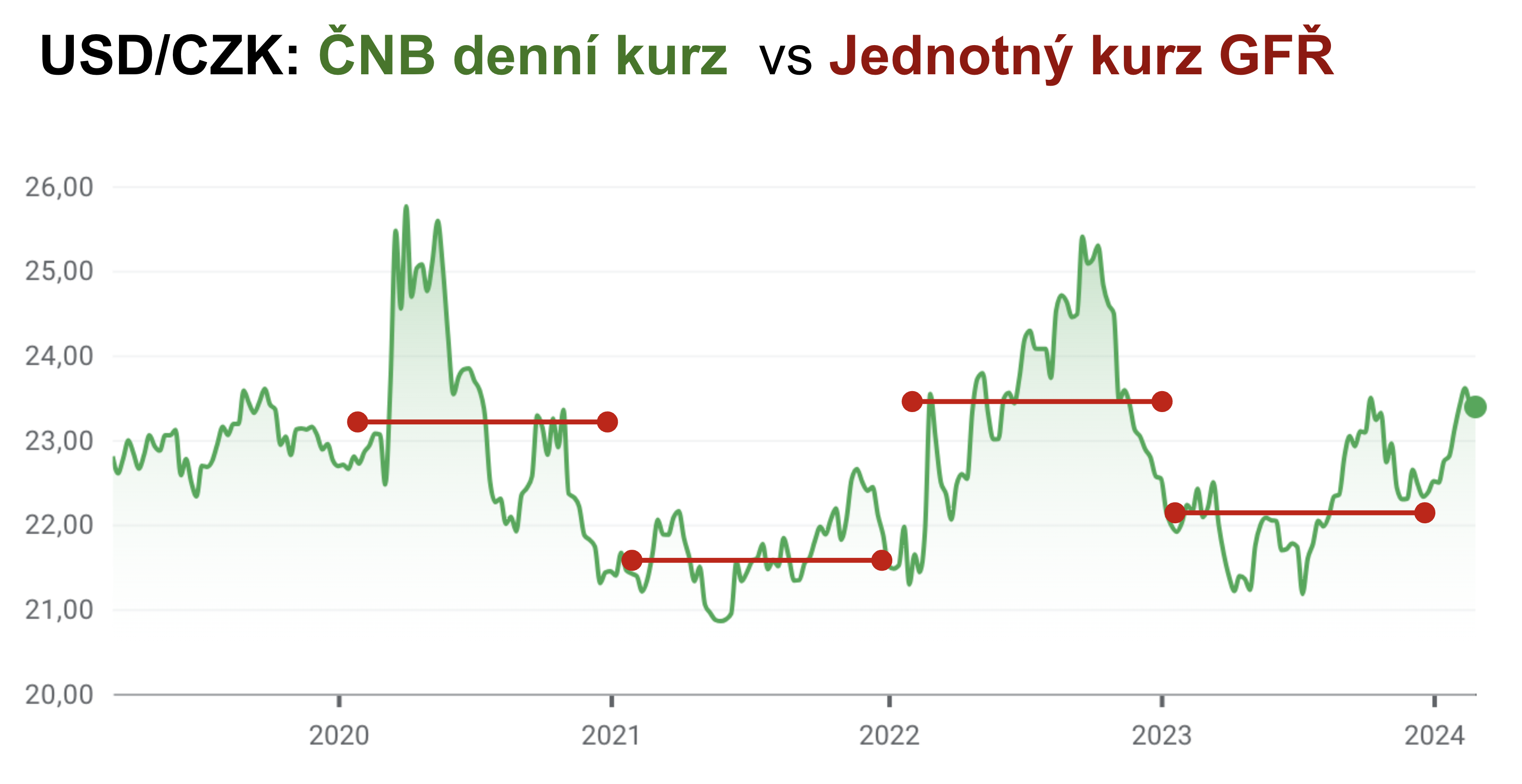 Daně z investic a optimalizace